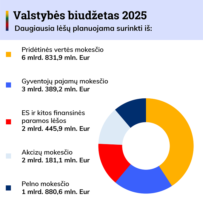 Seimas patvirtino 2025 m. valstybės biudžetą - Valstybės biudžetas