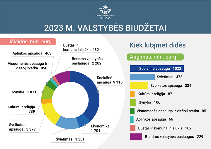 Patvirtintas 2023 m. valstybės biudžetas: pagrindinis dėmesys ...